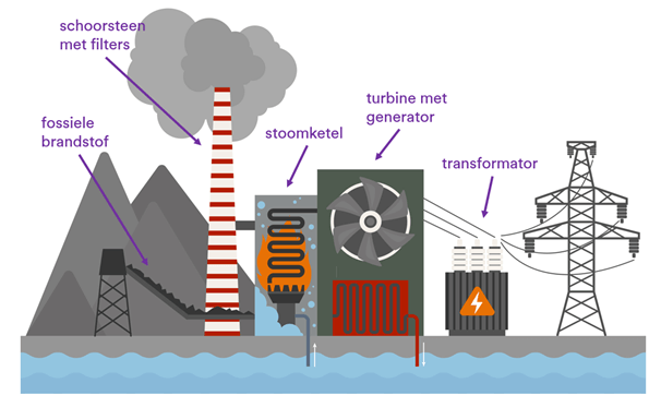 Fossiele brandstoffen oefenen | StudyGo