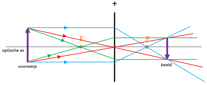 Beeld construeren positieve lens oefenen | StudyGo
