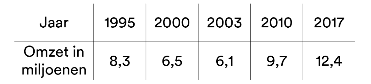 Samenvatting van Allerlei verbanden uit Getal en Ruimte – 3 havo – 10 ...