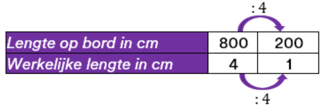 Schaal, vergroting en verkleining oefenen | StudyGo