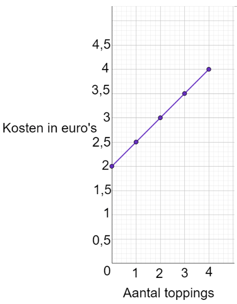 Grafiek maken bij formule oefenen | StudyGo