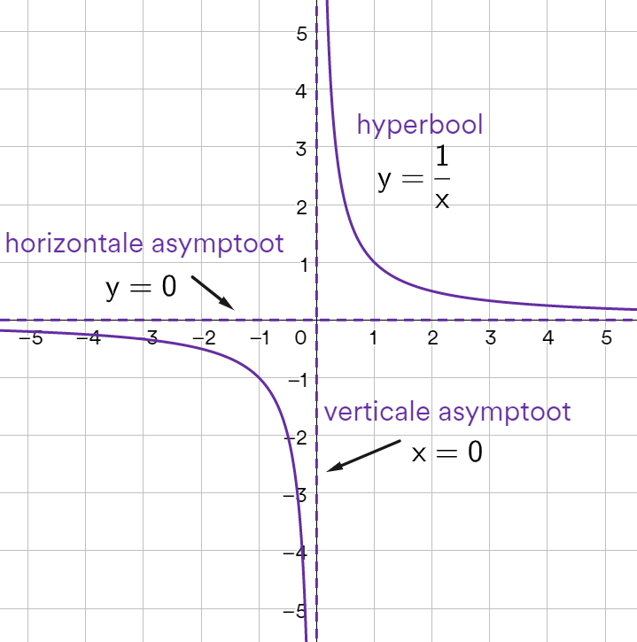 Gebroken formules en hyperbolen oefenen | StudyGo