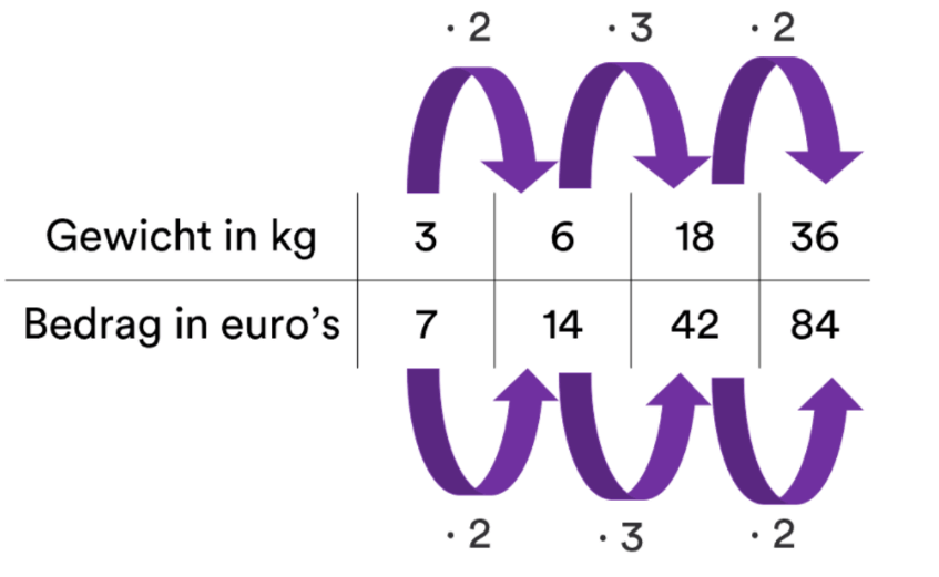 Verhoudingstabellen oefenen | StudyGo