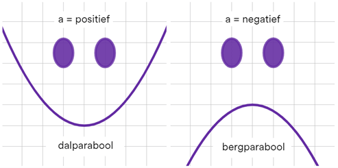 Samenvatting van Kwadratische functies uit Moderne wiskunde – 3 vwo ...
