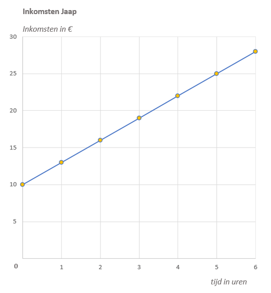 Grafiek tekenen oefenen | StudyGo