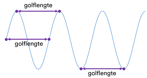 (Plus:) Golflengte en frequentie oefenen | StudyGo