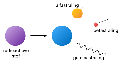 Drie soorten straling oefenen | StudyGo