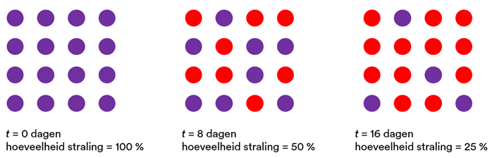 Samenvatting van Straling uit Nova – 3 vwo – 5 | StudyGo