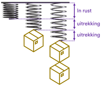 Kracht en uitrekking oefenen | StudyGo