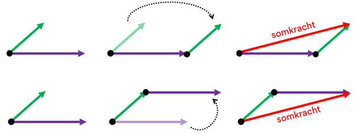Samenvatting van Krachten uit Overal NaSk – 1/2 vwo – 5 | StudyGo