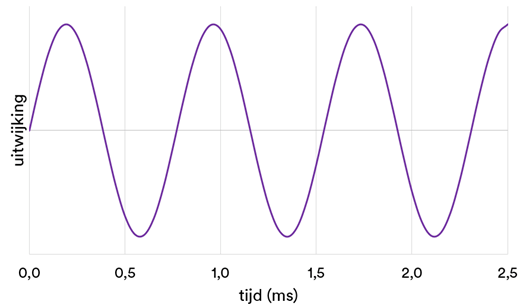 Trillingen zichtbaar maken oefenen | StudyGo