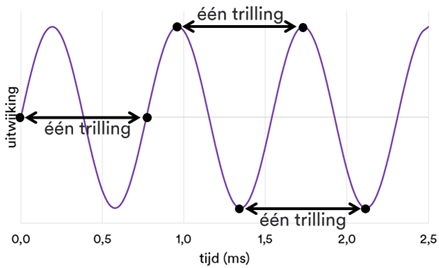 Trillingen zichtbaar maken oefenen | StudyGo