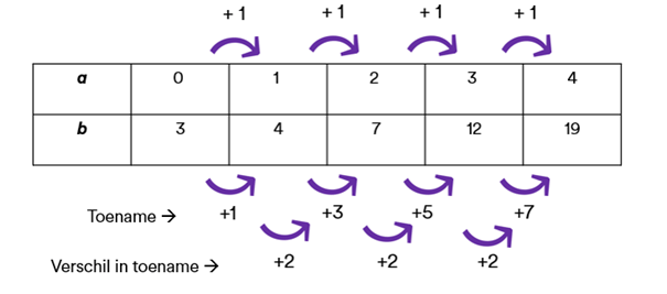 Kwadratisch verband oefenen | StudyGo