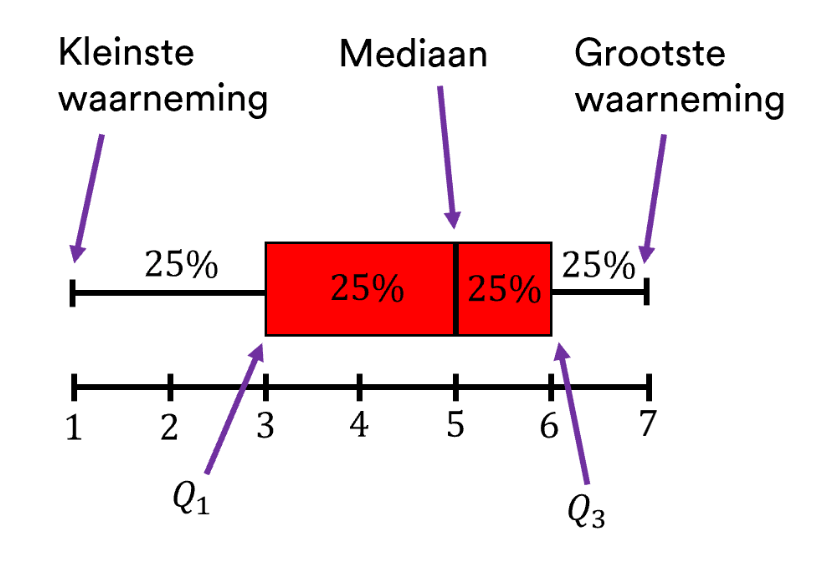 Boxplots aflezen oefenen | StudyGo