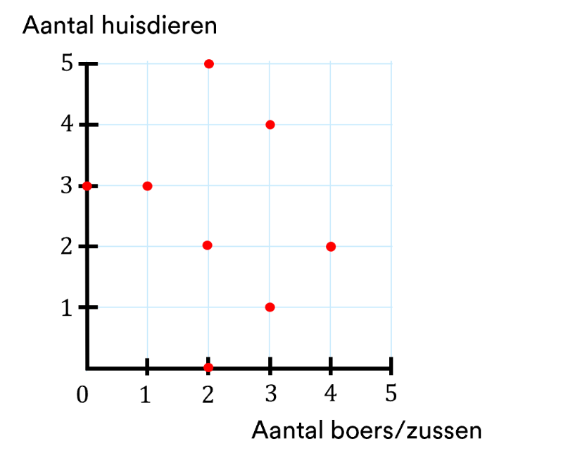 Spreidingsdiagrammen (GR) oefenen | StudyGo