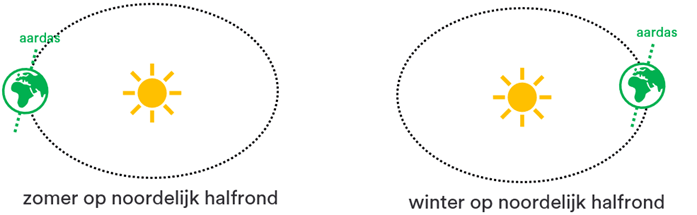 De aardbaan, aardas en seizoenen oefenen | StudyGo