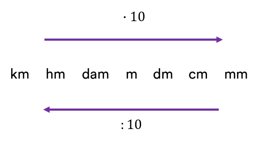 Lengte-eenheden oefenen | StudyGo