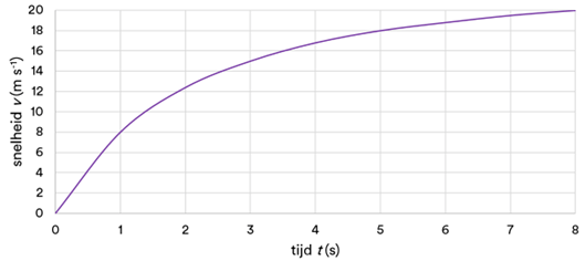 Samenvatting van Beweging uit Nova – 4 havo – 5 | StudyGo