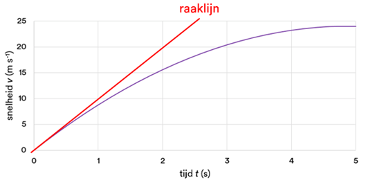 Valbeweging met wrijving oefenen | StudyGo