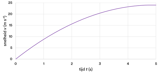 Valbeweging met wrijving oefenen | StudyGo