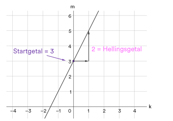 Samenvatting van Verbanden uit Moderne wiskunde – 2 vmbo-t/havo – 12 ...
