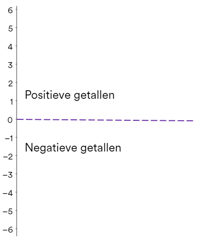 Positieve en negatieve getallen oefenen | StudyGo