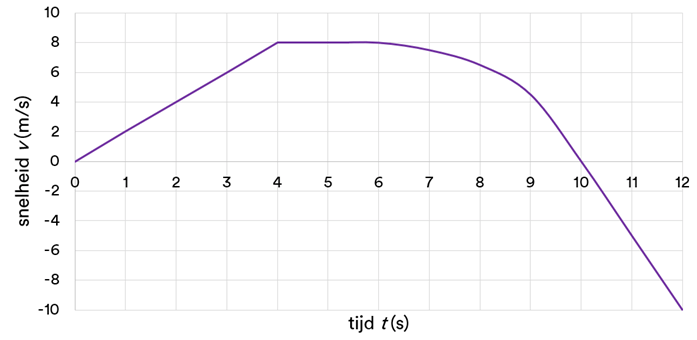 Snelheidsdiagrammen oefenen | StudyGo