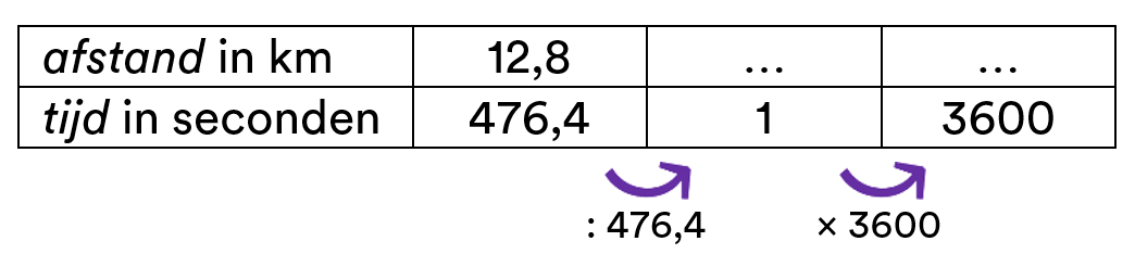Gemiddelde snelheid oefenen | StudyGo