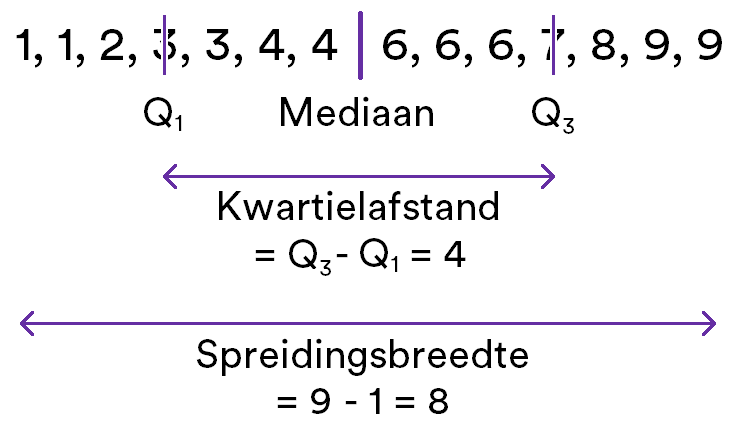 Kwartielen en kwartielafstand oefenen | StudyGo