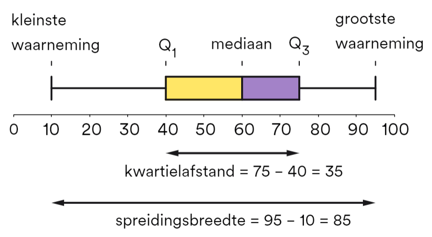 Boxplot (MW) oefenen | StudyGo