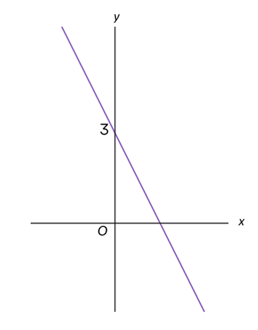 Grafiek schetsen van een lineaire formule oefenen | StudyGo