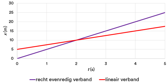 Samenvatting van Beweging in beeld uit Overal Natuurkunde – 4 vwo – 5 ...