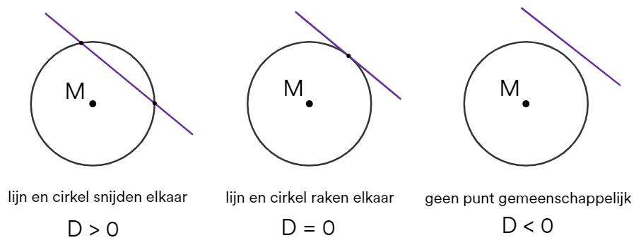 Snijden of raken cirkel en lijn oefenen | StudyGo