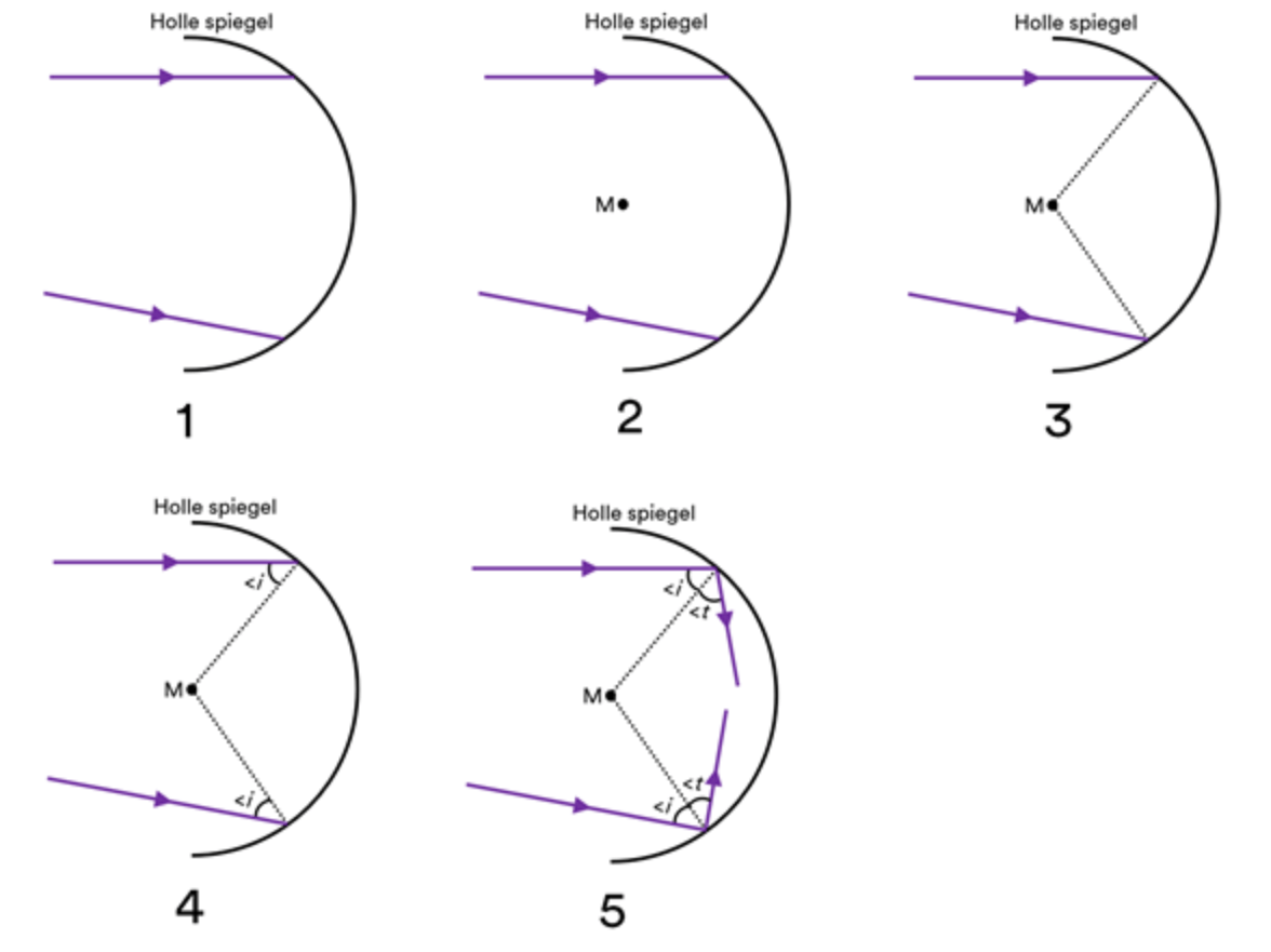 Holle en bolle spiegels oefenen | StudyGo