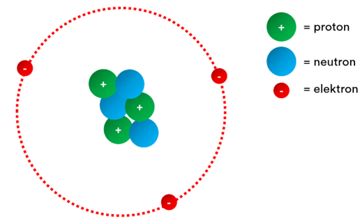 Elektronen en atoommodel | WRTS