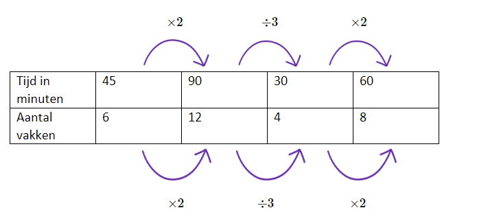 Recht evenredig oefenen | StudyGo