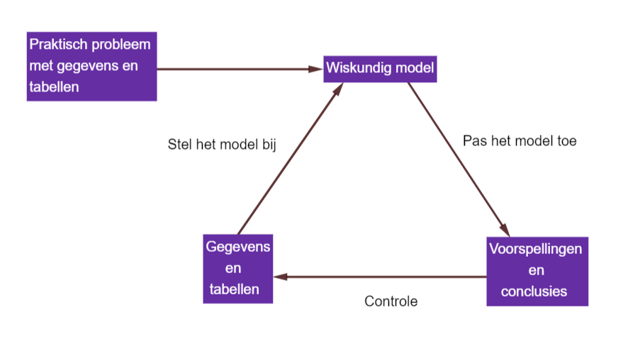 Modelvorming oefenen | StudyGo