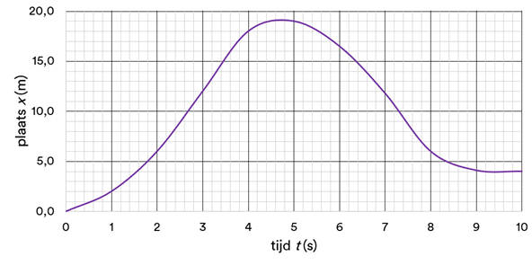 Samenvatting van Bewegingen beschrijven uit Nova – 4 vwo – 5 | StudyGo