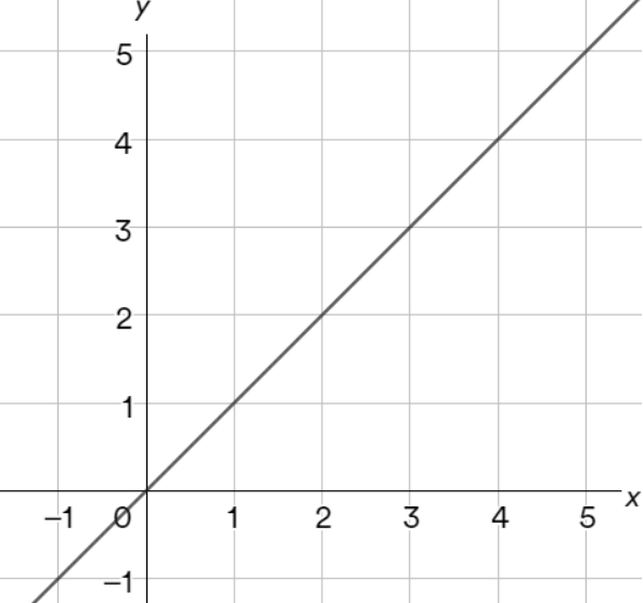 Samenvatting van Formules en grafieken uit Getal en Ruimte – 4/5/6 vwo ...