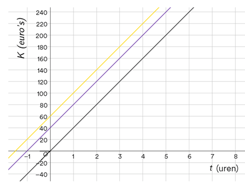 Lineair verband en richtingscoëfficiënt oefenen | StudyGo