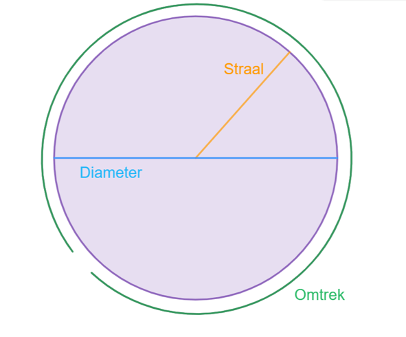 Samenvatting van Cirkels en cilinders uit Moderne wiskunde – 2 vmbo-t ...