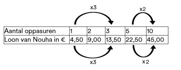 Verhoudingen oefenen | StudyGo