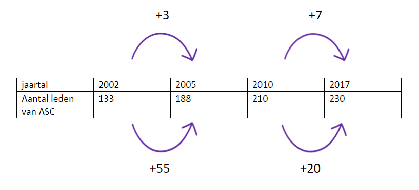 Interpoleren en extrapoleren oefenen | StudyGo