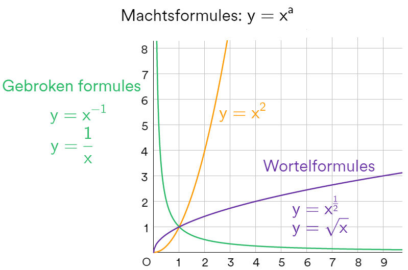Grafieken van machtsformules (MW Wis B) oefenen | StudyGo