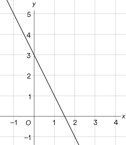 Samenvatting van Formules, grafieken en vergelijkingen uit Getal en ...
