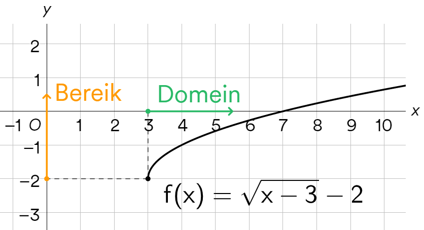 Domein en bereik (MW) oefenen | StudyGo