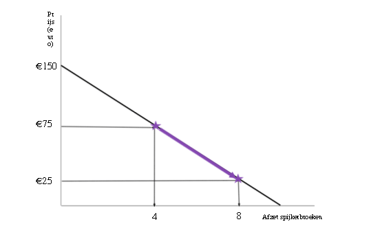 Samenvatting van Vraag en aanbod uit LWEO – 4/5/6 vwo – 1 | StudyGo
