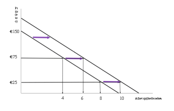 Samenvatting van Vraag en aanbod uit LWEO – 4/5/6 vwo – 1 | StudyGo