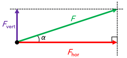 Krachten verticaal en horizontaal oefenen | StudyGo