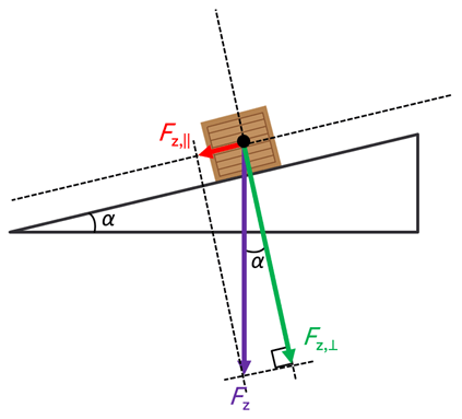 Krachten bij een helling oefenen | StudyGo